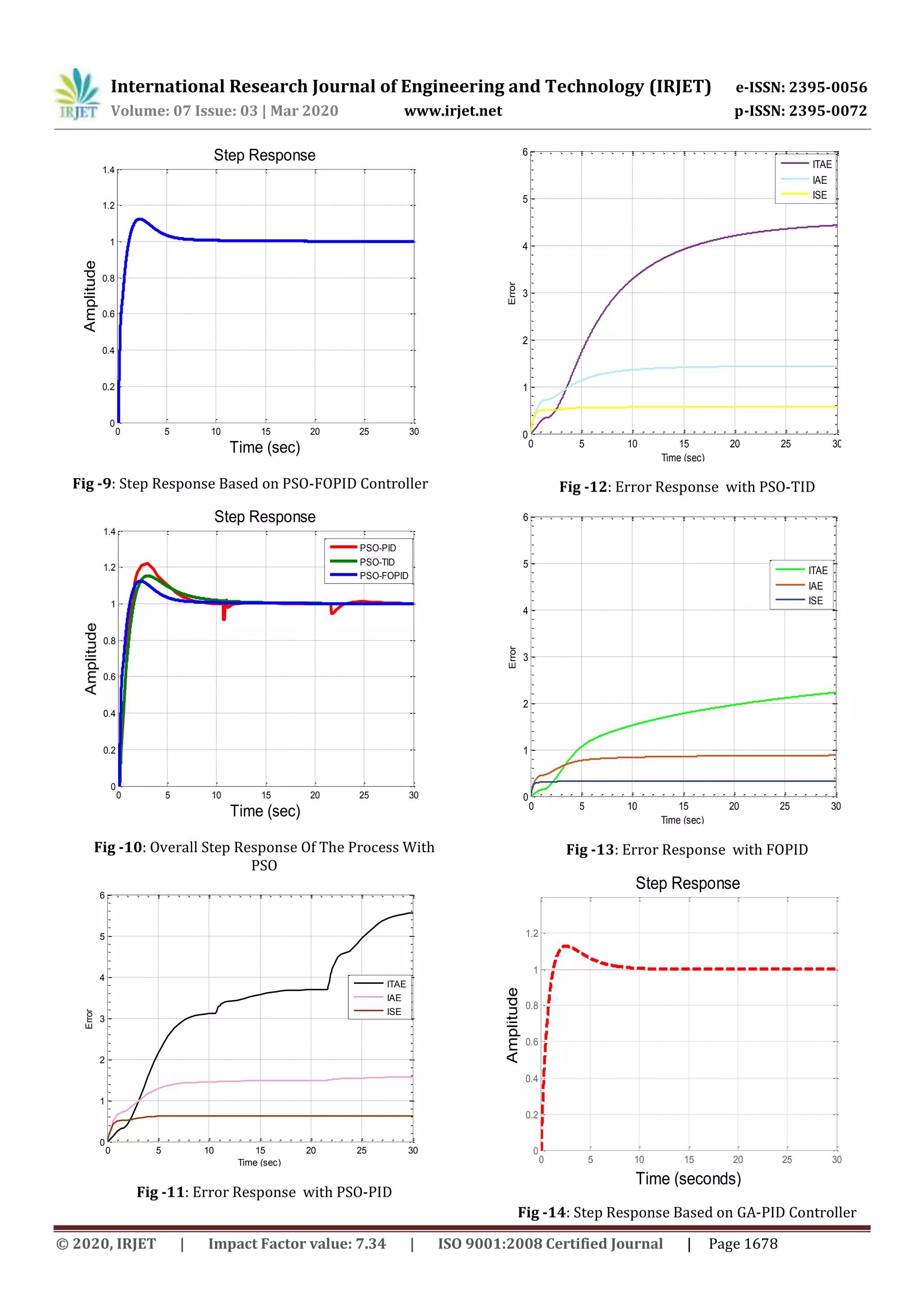 IRJET - Liquid Level Control Strategy using Fractional Order PID Controller based on Artificial ...