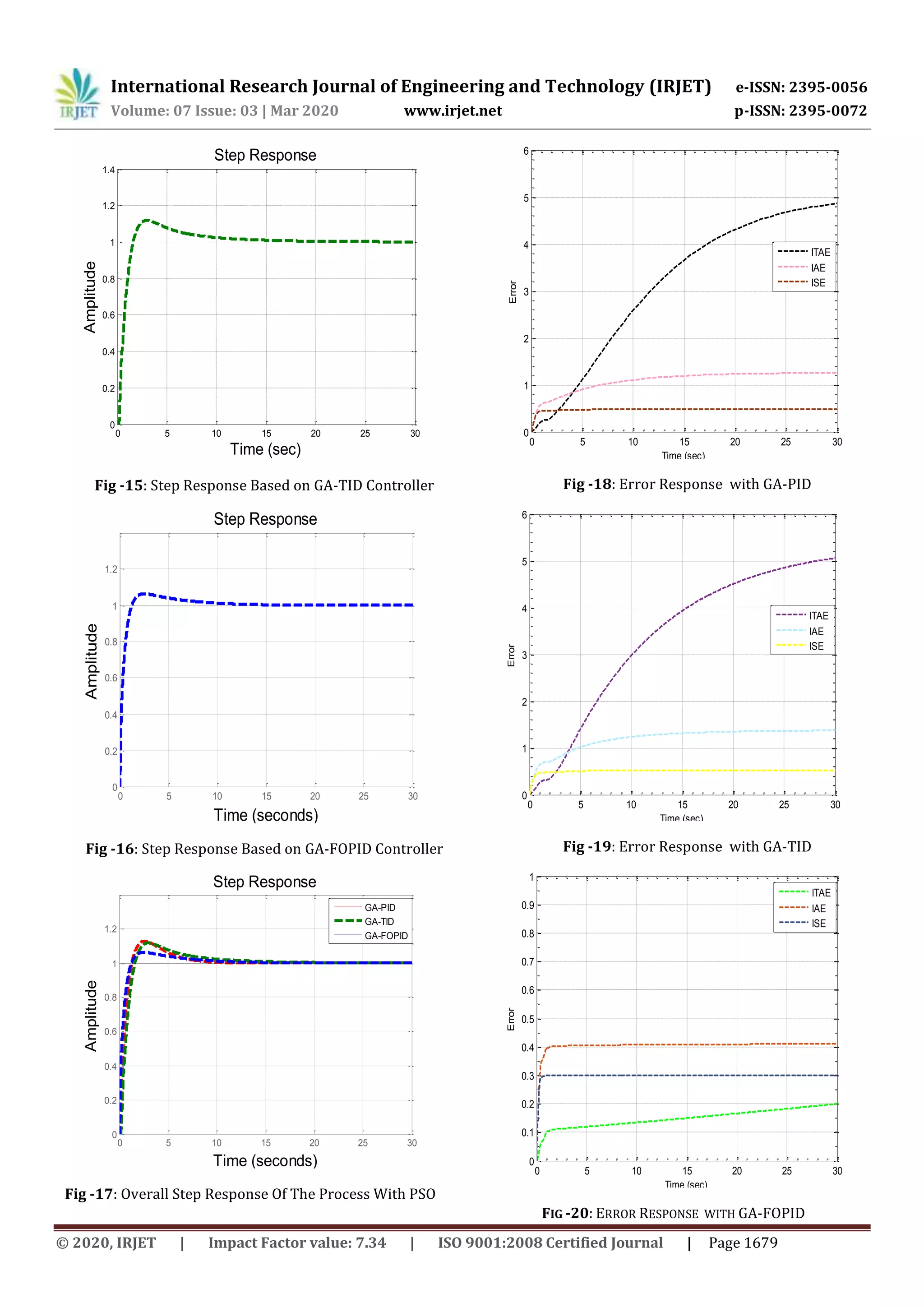 IRJET - Liquid Level Control Strategy using Fractional Order PID Controller based on Artificial ...