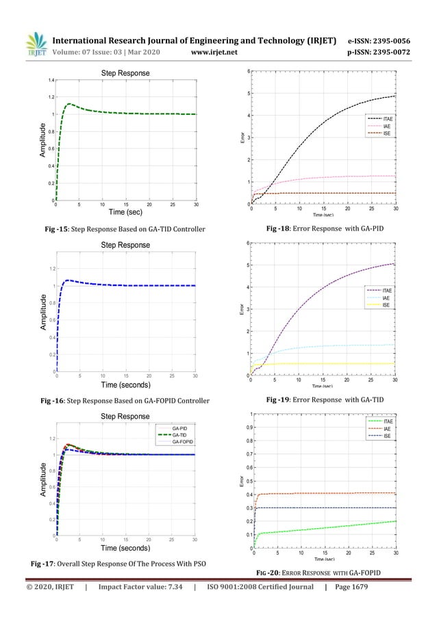 IRJET - Liquid Level Control Strategy using Fractional Order PID Controller based on Artificial ...