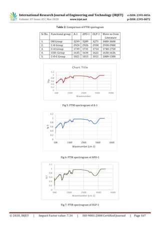 IRJET - Extraction and Characterization of Pectin from Waste Mixed Fruit Peels | PDF