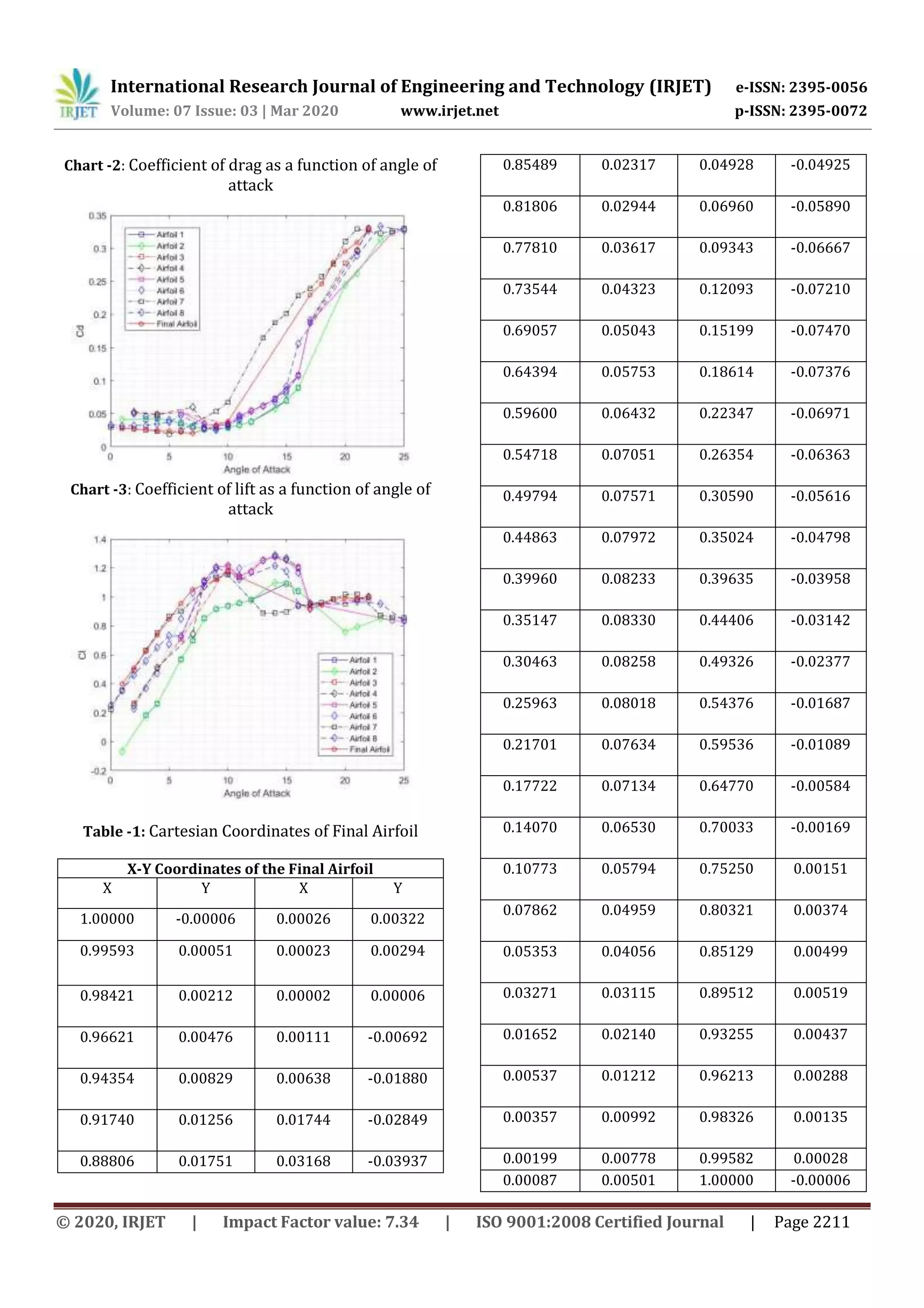IRJET - Airfoil Iterative Design for Maximum Aerodynamic Performance at ...