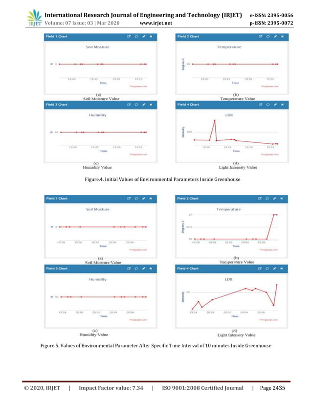 IRJET - Automated Monitoring and Controlling of Greenhouse | PDF