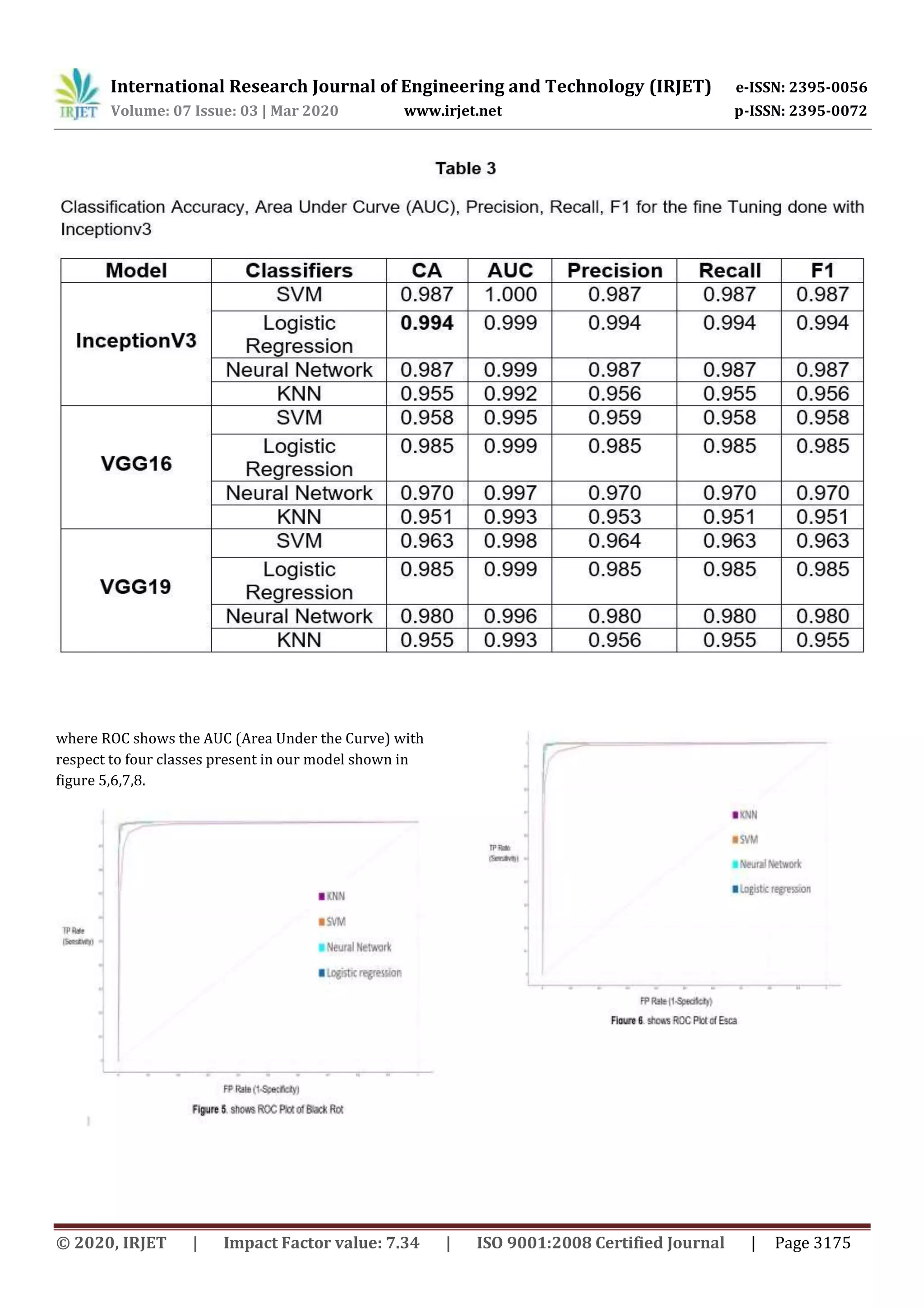 IRJET - Grape Leaf Diseases Classification using Transfer Learning | PDF | Agriculture | Industries