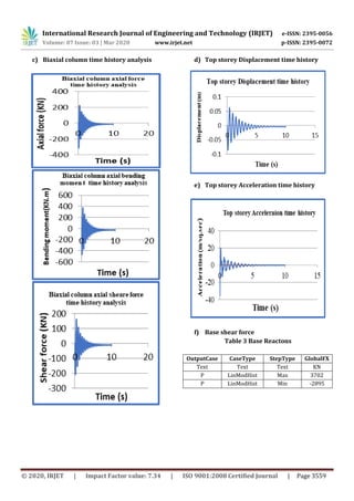 IRJET- Behavior of Reinforced Cement Concrete Multistorey Building under Blast Loading | PDF