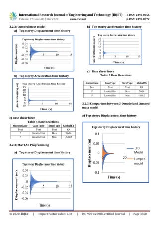 IRJET- Behavior of Reinforced Cement Concrete Multistorey Building under Blast Loading | PDF