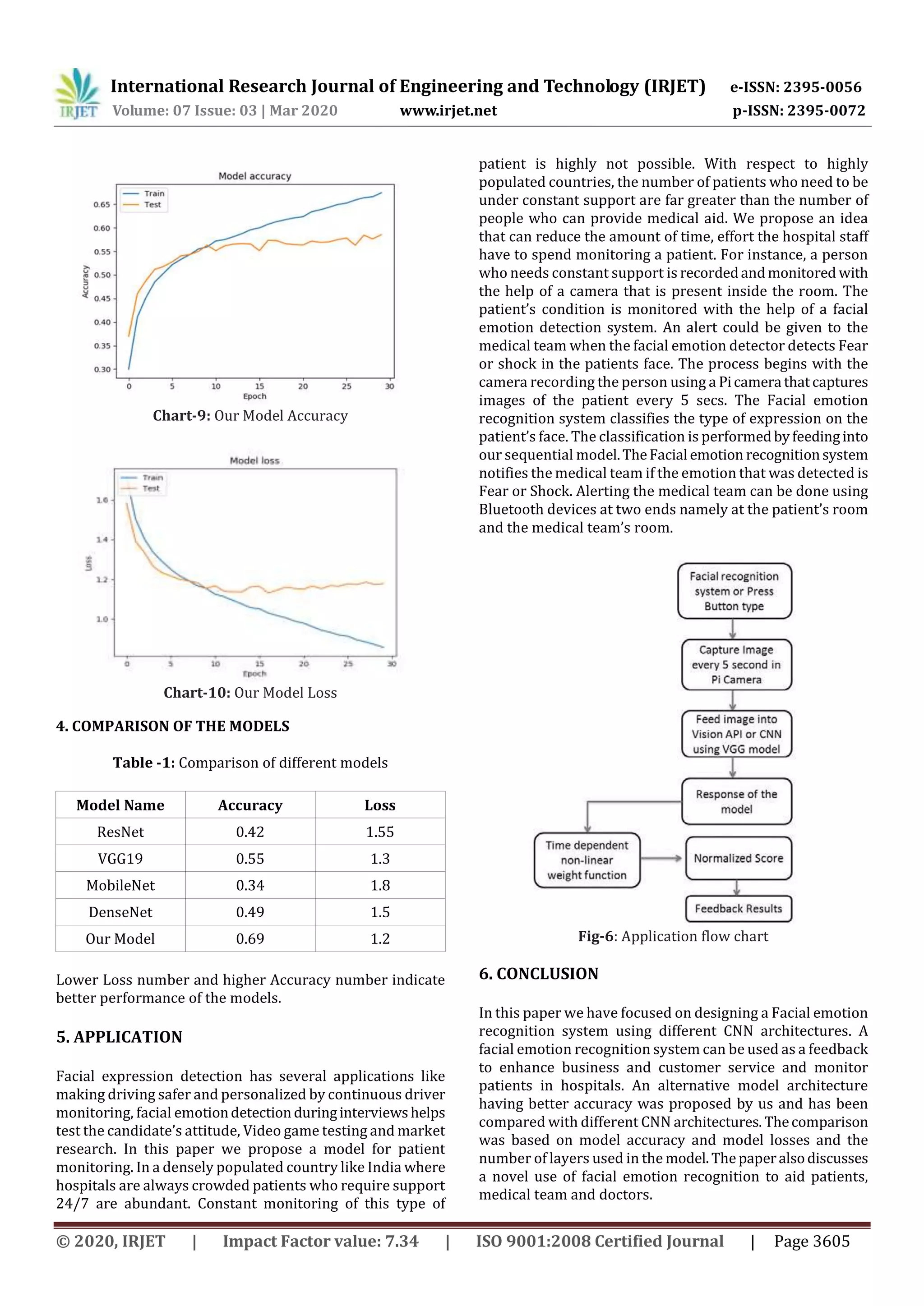 IRJET- A Study of Different Convolution Neural Network Architectures for Human Facial Emotion ...