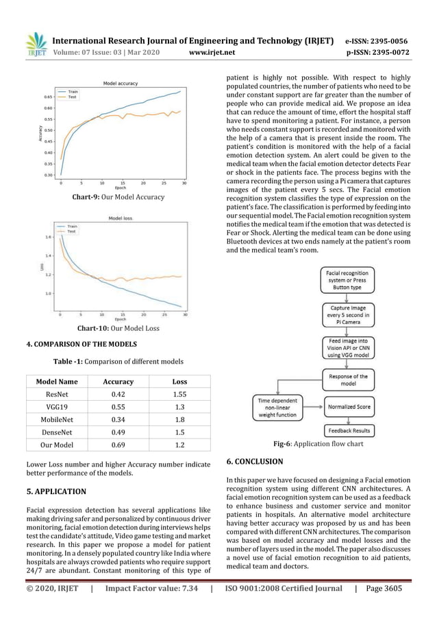 IRJET- A Study of Different Convolution Neural Network Architectures for Human Facial Emotion ...