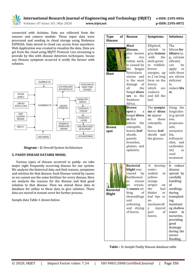 IRJET - Farmer Surveillance System with Paddy Disease Detection | PDF