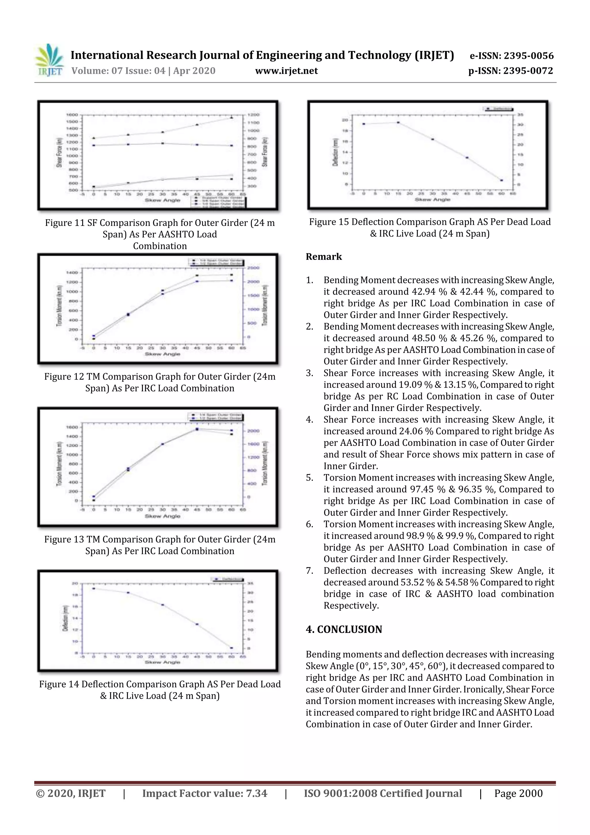 IRJET - Analysis of Skew Bridge using Computational Method | PDF
