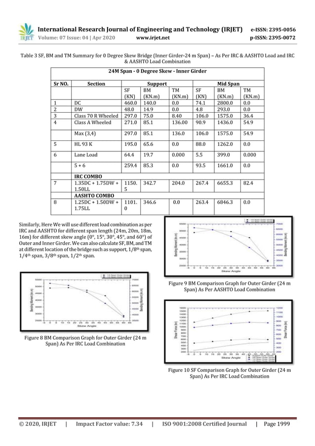 IRJET - Analysis of Skew Bridge using Computational Method | PDF