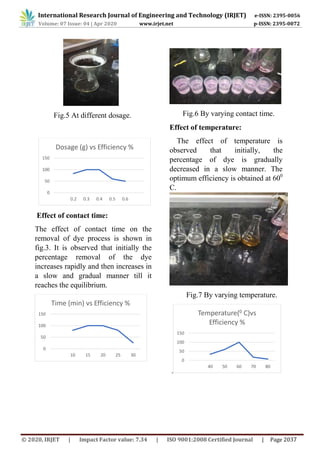 Adsorption of Rhodamine – B Dye from Aqueous Solution by Aloe Vera as ...