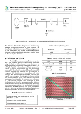 IRJET - Fault Detection and Classification in Transmission Line by ...