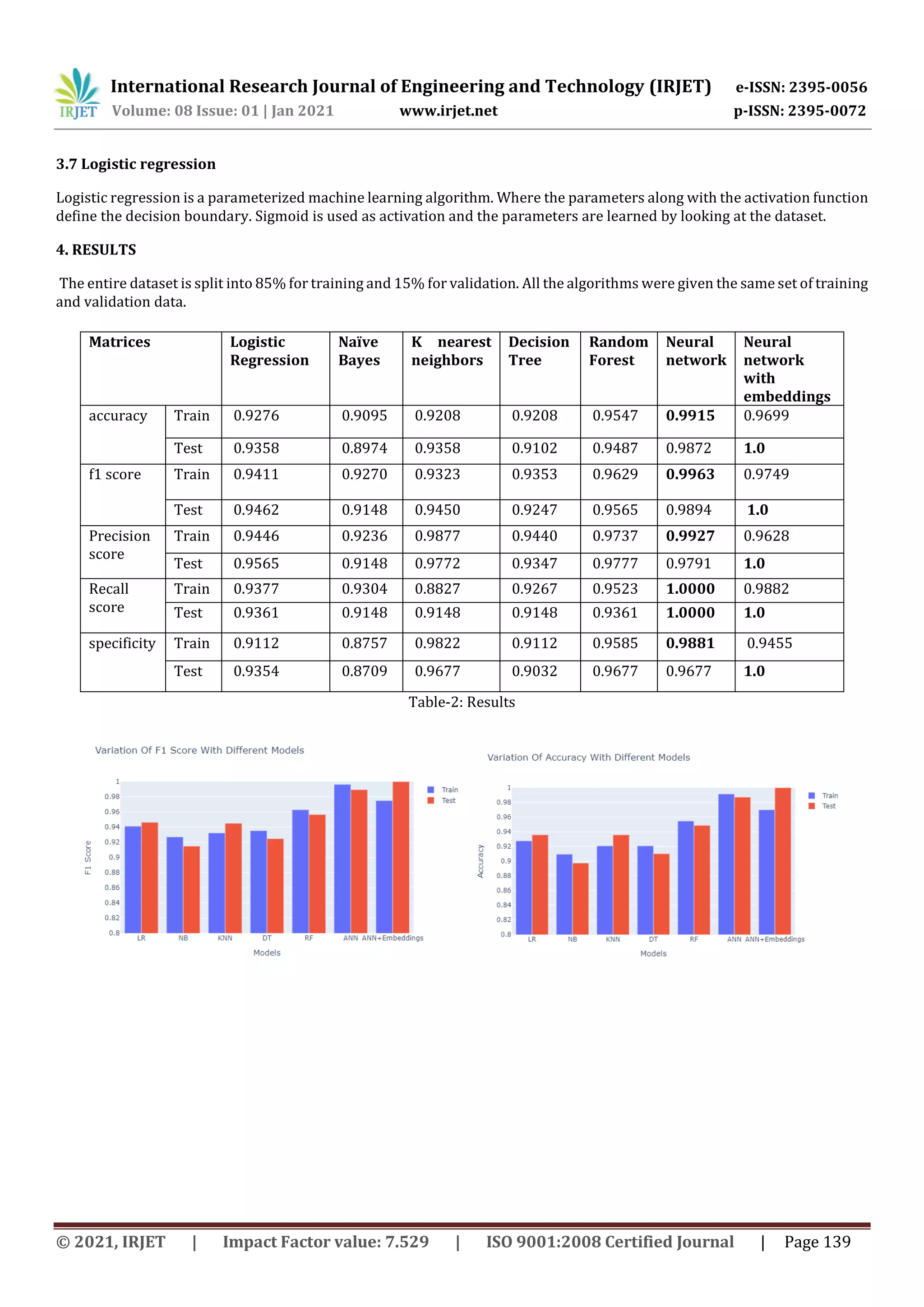 Irjet Machine Learning Algorithms For The Detection Of Diabetes Pdf