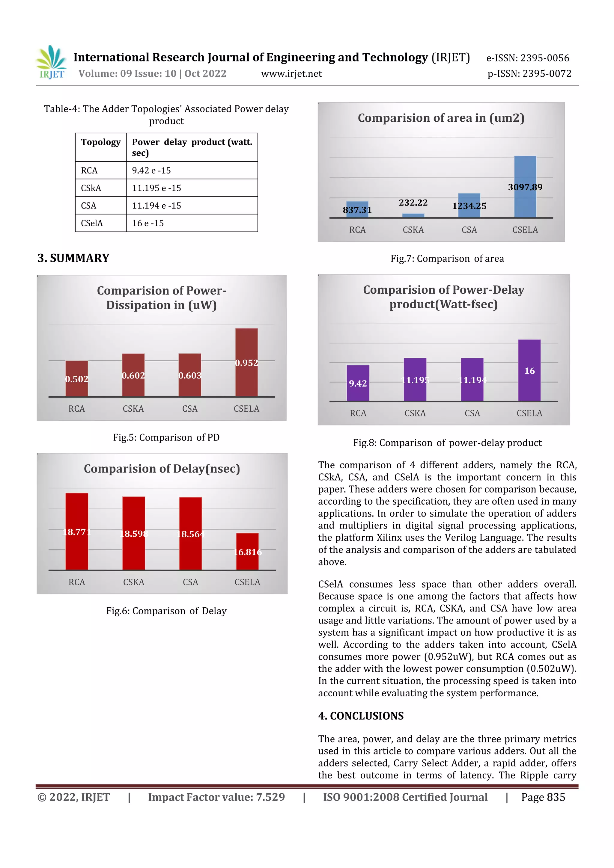 A Comparative Analysis on Parameters of Different Adder Topologies | PDF | Programming Languages ...