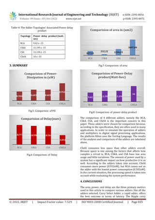 A Comparative Analysis on Parameters of Different Adder Topologies | PDF | Programming Languages ...