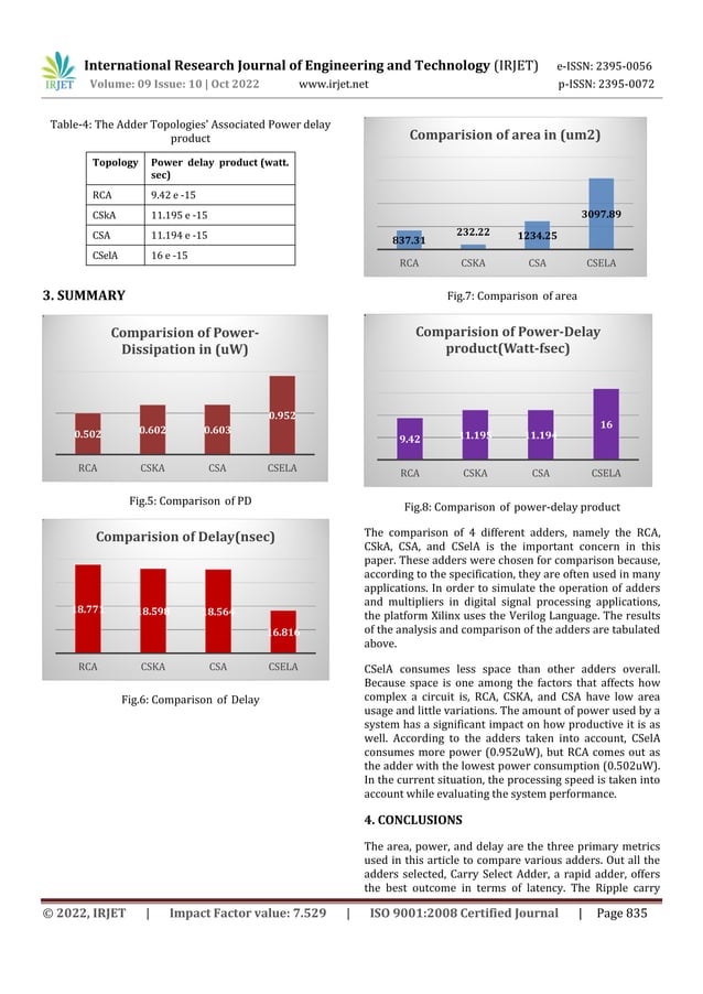 A Comparative Analysis on Parameters of Different Adder Topologies | PDF | Programming Languages ...