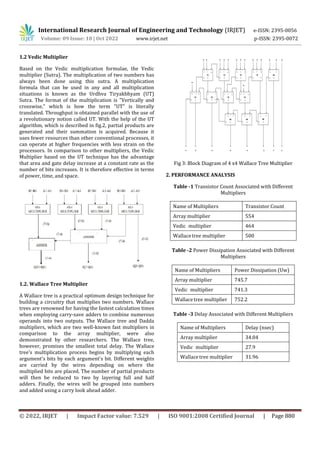 A Comparative Analysis of Vedic multiplier with Array and Wallace Tree multiplier using Cadence ...