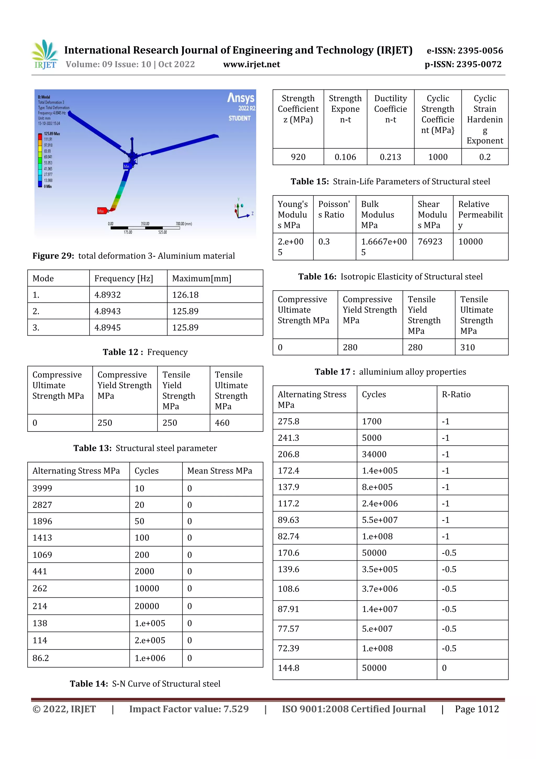 DESIGN AND ANALYSIS OF HELICOPTER MAIN ROTOR HEAD | PDF