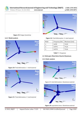 DESIGN AND ANALYSIS OF HELICOPTER MAIN ROTOR HEAD | PDF