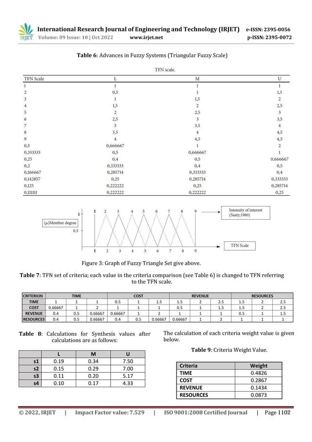 Fuzzy Analytical Hierarchy Process Method to Determine the Project Performance in the portfolio ...