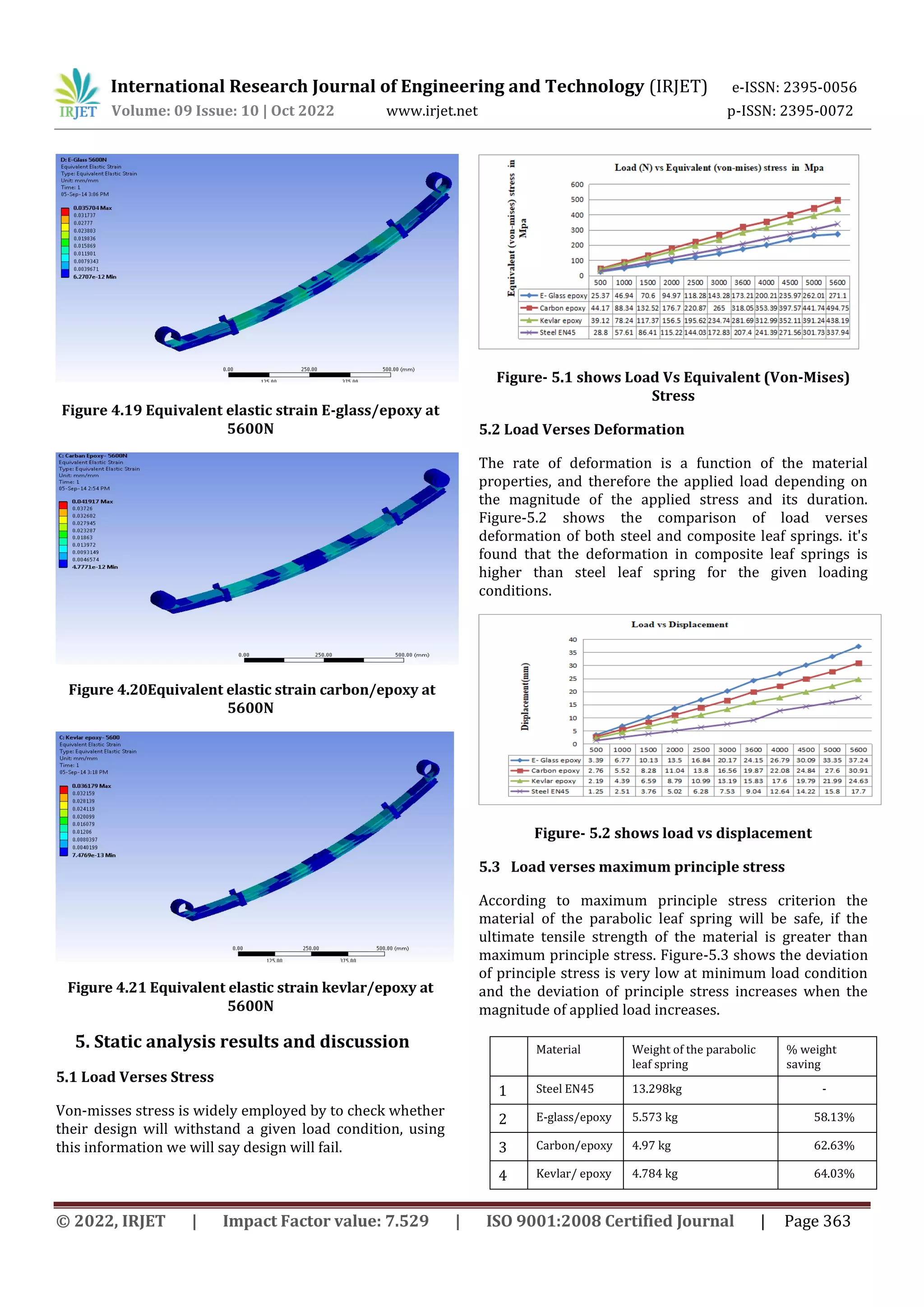 Static structural analysis of composite material parabolic leaf spring ...