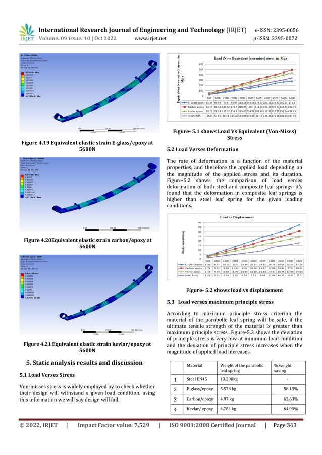 Static structural analysis of composite material parabolic leaf spring for TATA ACE mini loader ...