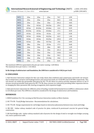 Rail Structure Interaction Analysis Of Steel Composite Metro Bridge Pdf