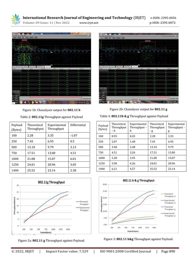 Comparative analysis of 802.11b&g WLAN systems based on Throughput metric | PDF