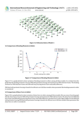 Effect of Harp and Perimeter Bracing on PEB Subjected to Wind Loading | PDF