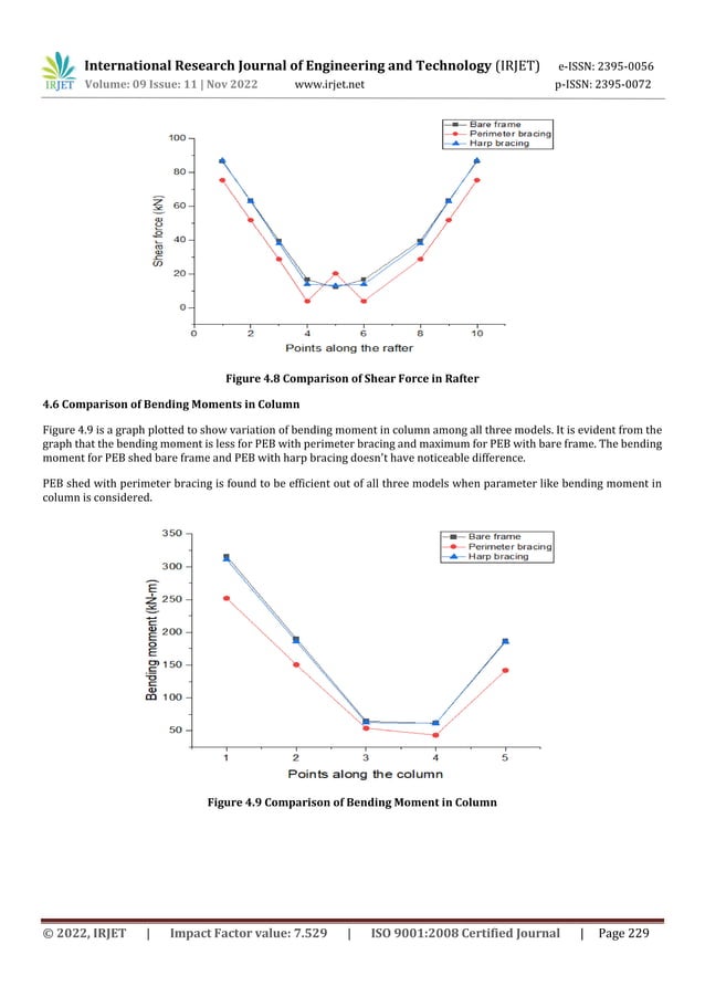 Effect of Harp and Perimeter Bracing on PEB Subjected to Wind Loading | PDF