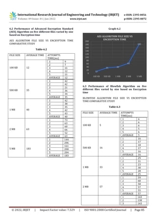 Execution Analysis of Different Cryptographic Encryption Algorithms on Different File Sizes on ...