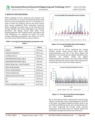 HYDROLOGICAL AND WATER QUALITY MODELLING USING SWAT FOR DONI RIVER | PDF