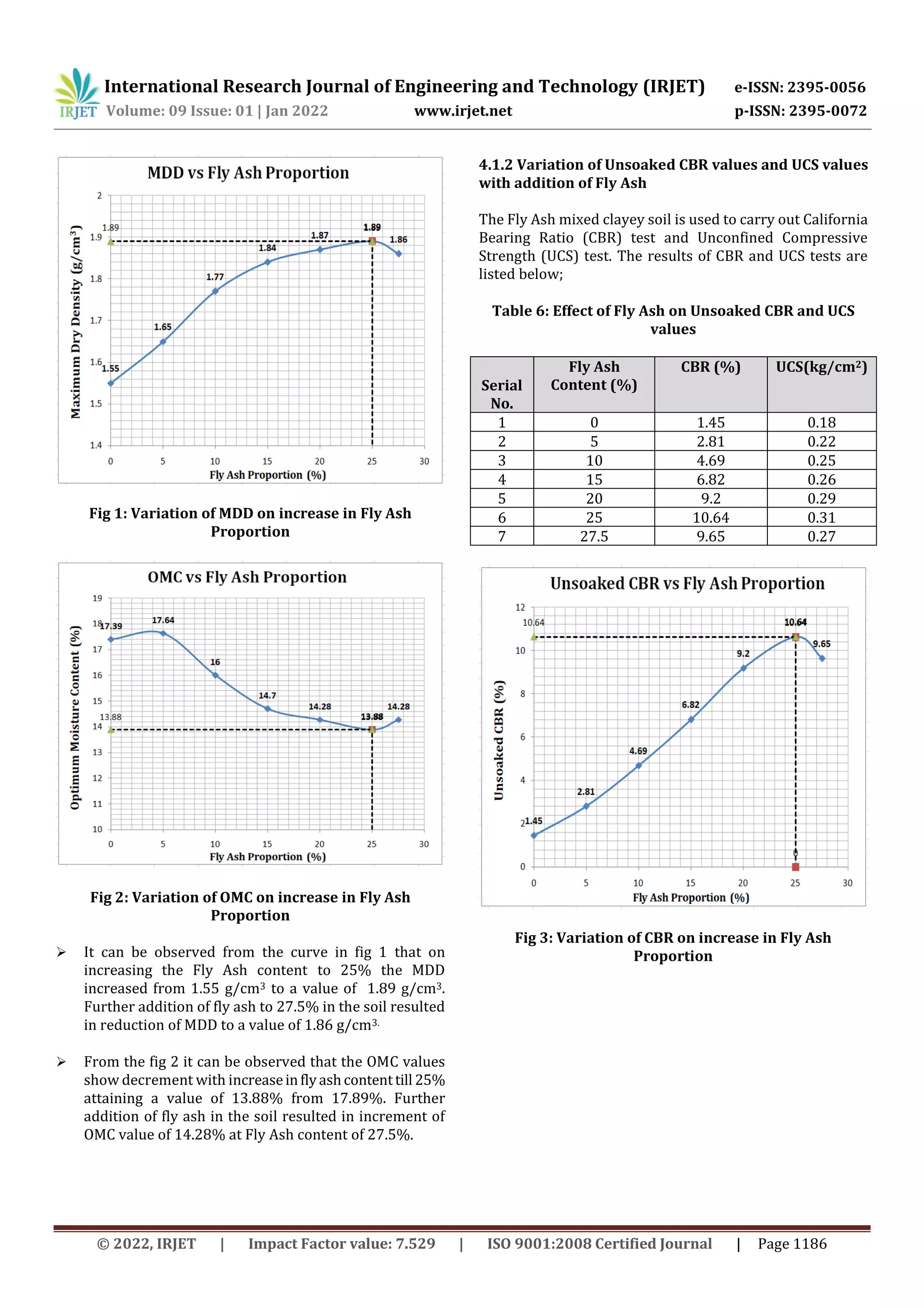 “STUDY ON STABILIZATION OF CLAYEY SOIL USING FLY ASH AND LIME” | PDF