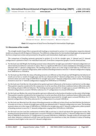 Analytical Investigation to Identify the Effect of Configuration of ...