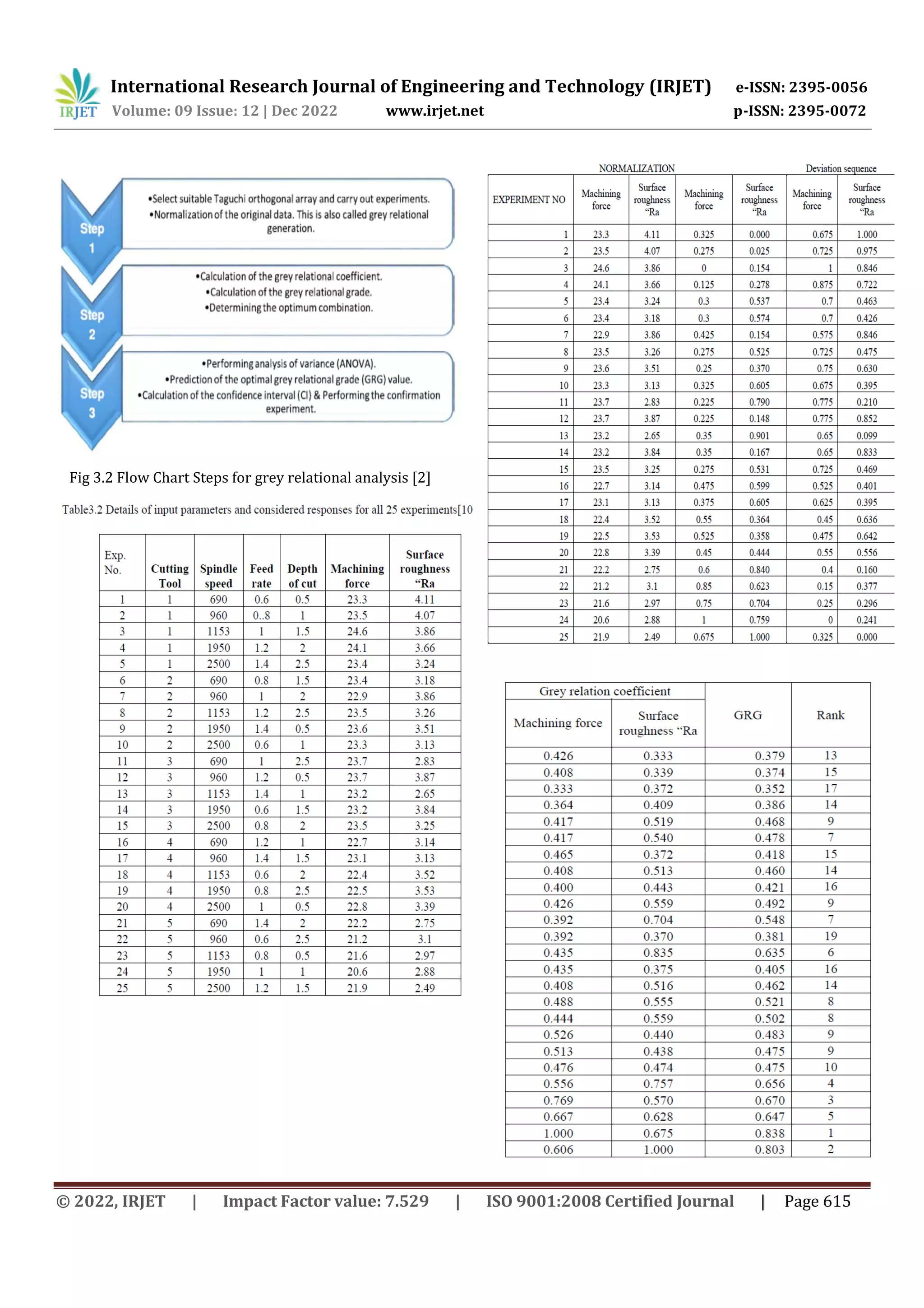 Milling Machining Gfrp Composites Using Grey Relational Analysis And