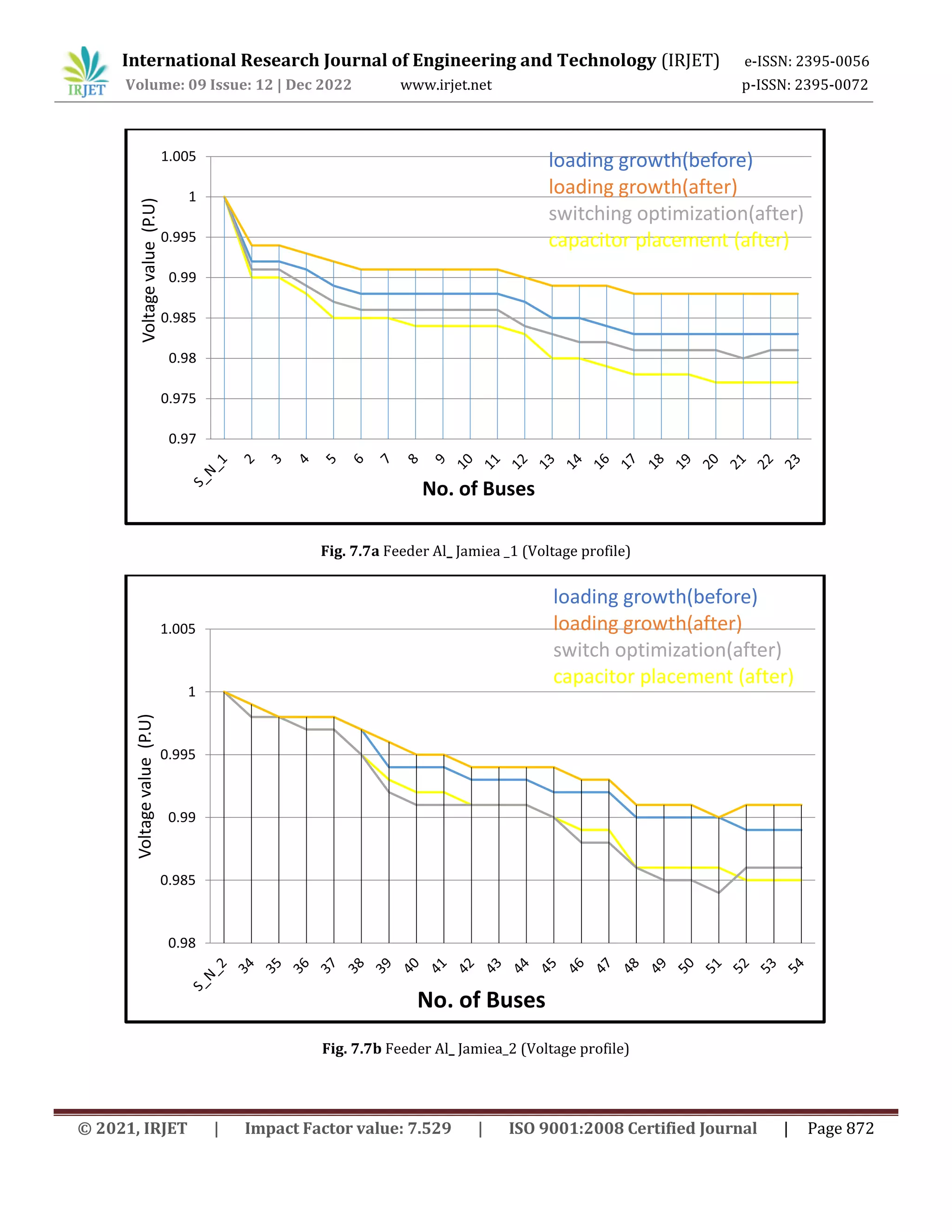 Reconfiguration And Capacitor Placement In Najaf Distribution Networks