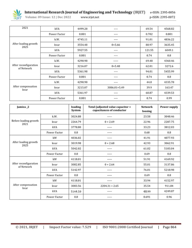 Reconfiguration And Capacitor Placement In Najaf Distribution Networks
