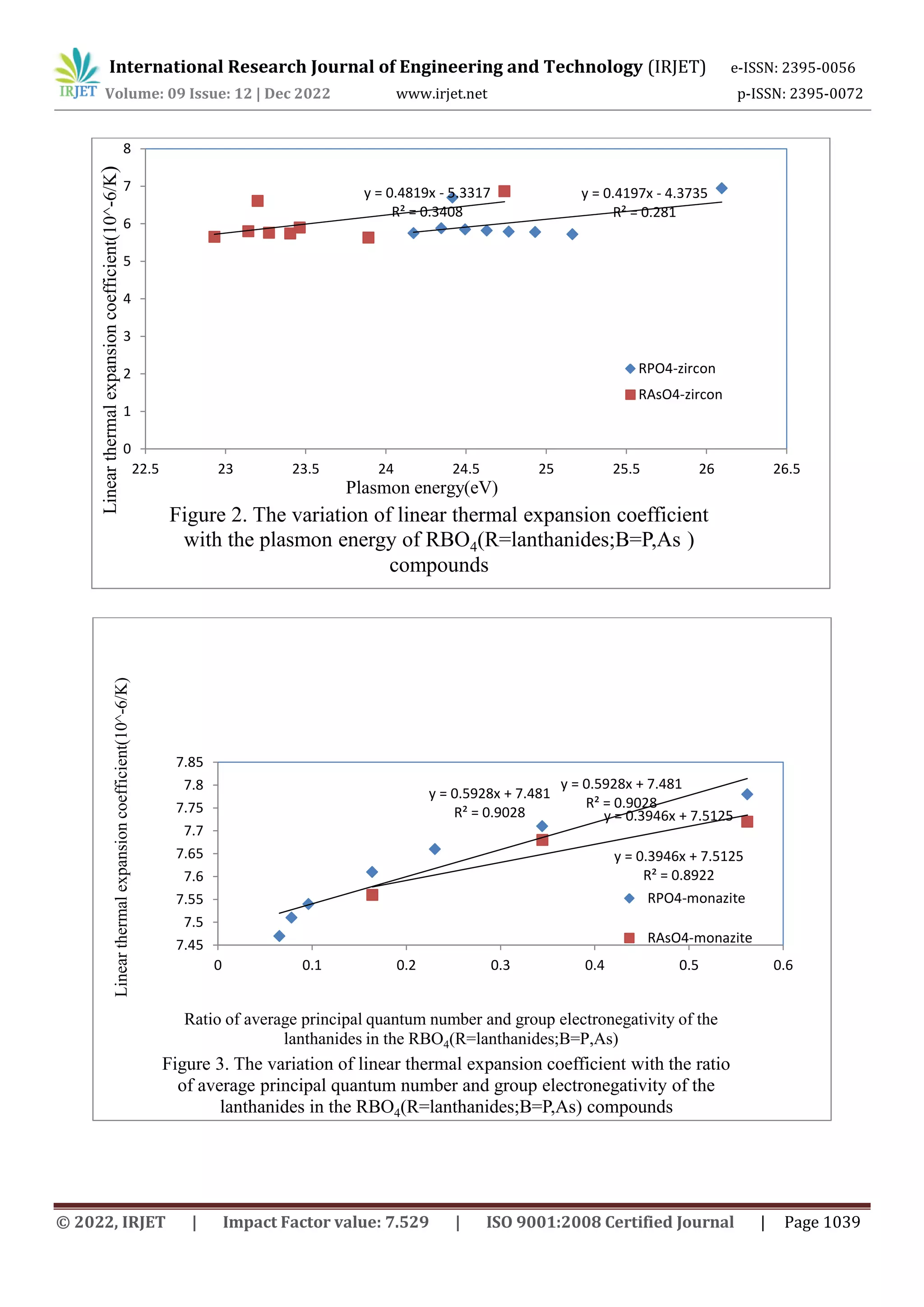 Calculation of lattice thermal expansion coefficient of RBO4 (R ...