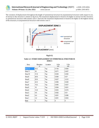 SEISMIC BEHAVIOUR OF SYMMETRICAL AND UNSYMMETRICAL STRUCTURE WITH ...