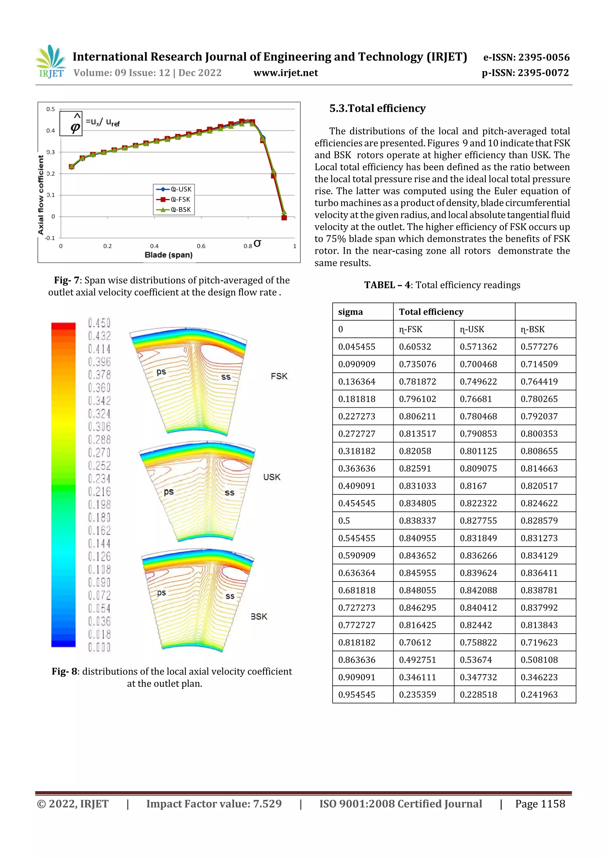 INVESTIGATION EFFECTS OF BACKWARD AND FORWARD BLADE SKEW MODES APPLIED TO AXIAL FLOW TURBO ...