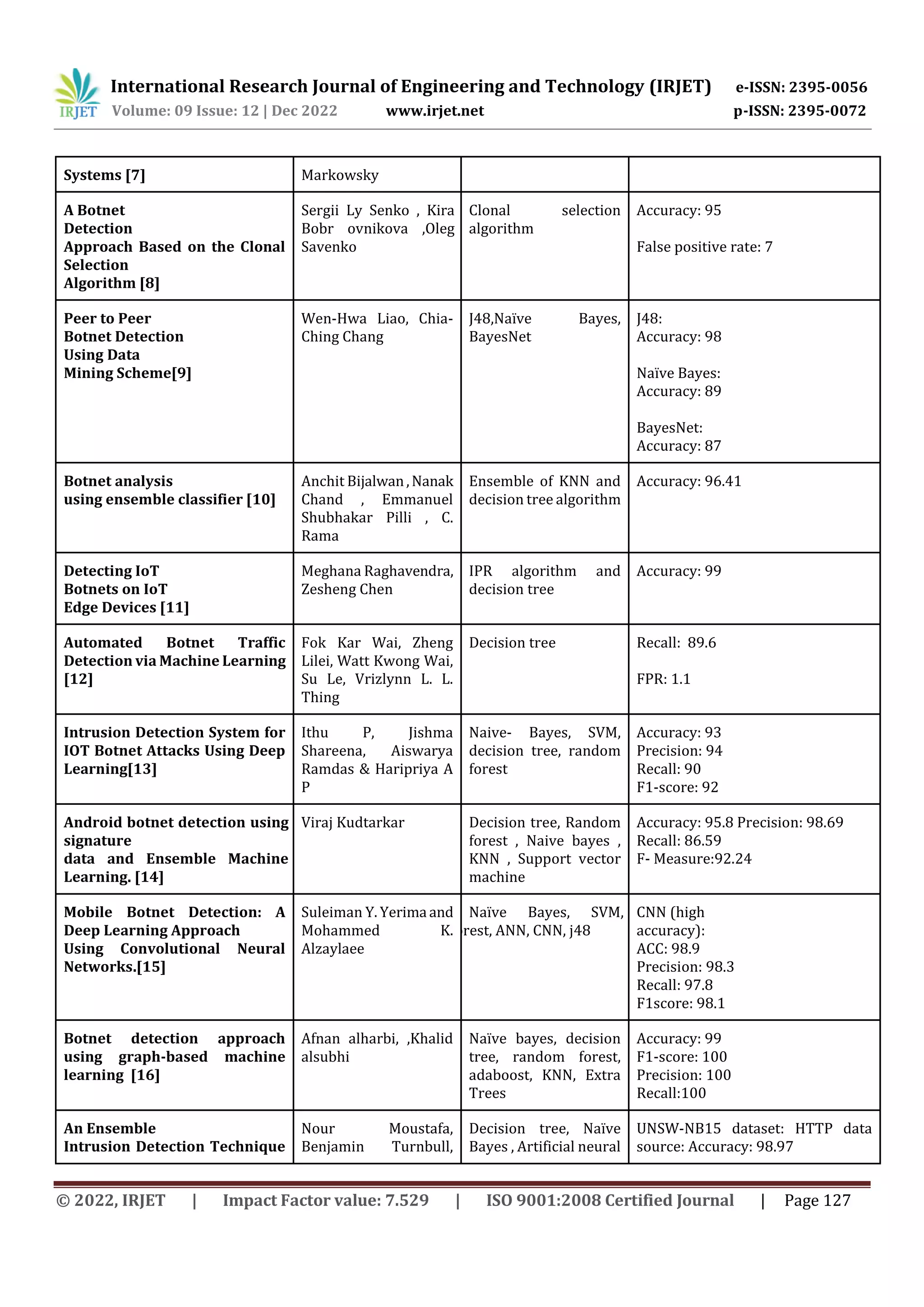 BOTNET DETECTION USING VARIOUS MACHINE LEARNING ALGORITHMS: A REVIEW | PDF