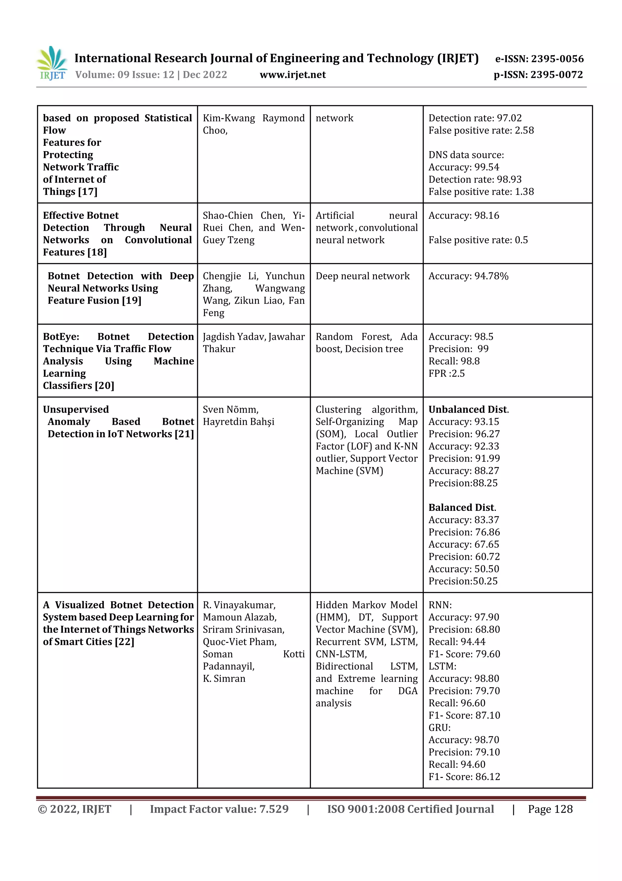 BOTNET DETECTION USING VARIOUS MACHINE LEARNING ALGORITHMS: A REVIEW | PDF