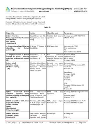 BOTNET DETECTION USING VARIOUS MACHINE LEARNING ALGORITHMS: A REVIEW | PDF
