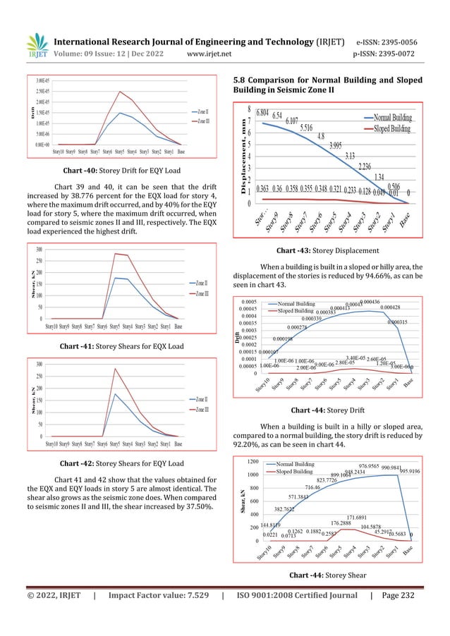 SEISMIC ANALYSIS OF STRUCTURE ON SLOPED GROUND CONSTRUCTED WITH ANGLE DIAGRID AND BRACINGS USING ...
