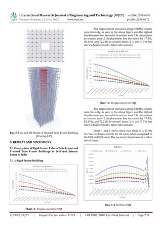 DYNAMIC ANALYSIS OF TALL BUILDING LOCATED IN DIFFERENT SEISMIC ZONES WITH CENTRAL SHEAR WALL AND ...