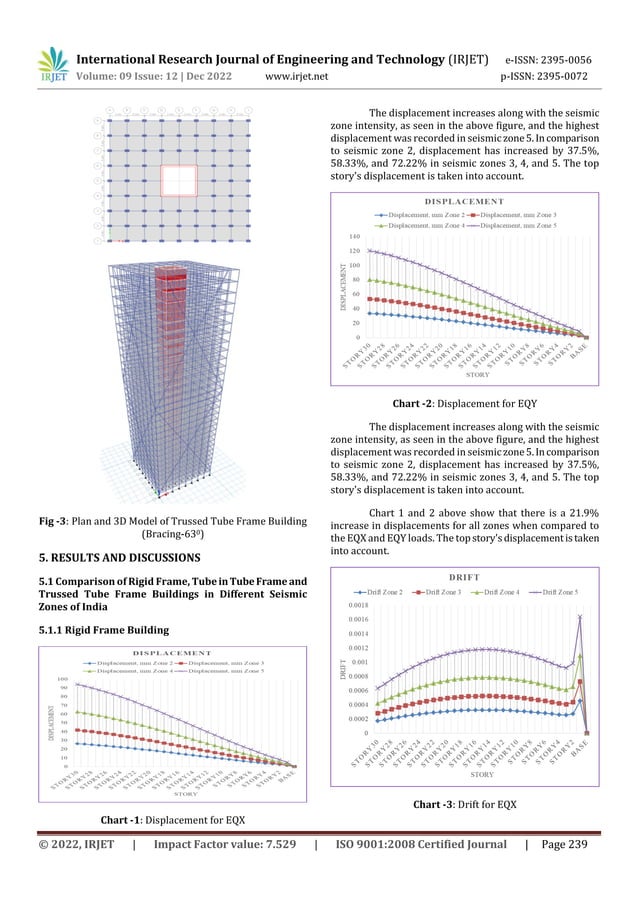 DYNAMIC ANALYSIS OF TALL BUILDING LOCATED IN DIFFERENT SEISMIC ZONES ...