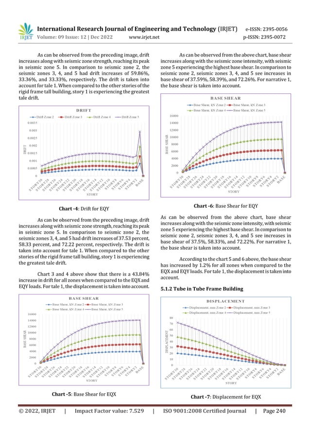 DYNAMIC ANALYSIS OF TALL BUILDING LOCATED IN DIFFERENT SEISMIC ZONES ...