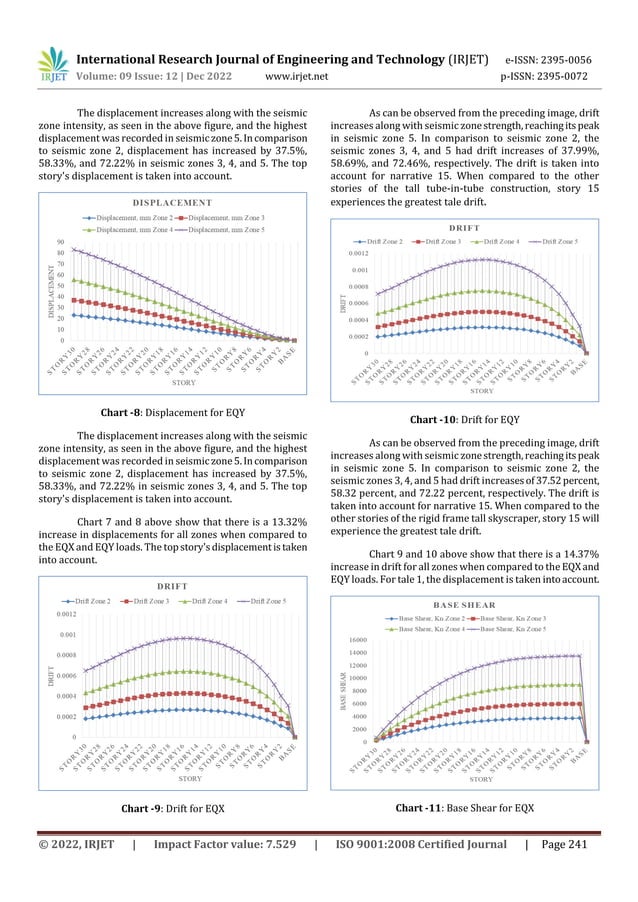 DYNAMIC ANALYSIS OF TALL BUILDING LOCATED IN DIFFERENT SEISMIC ZONES ...