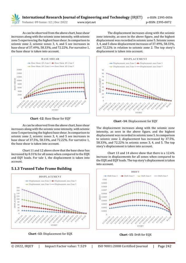 DYNAMIC ANALYSIS OF TALL BUILDING LOCATED IN DIFFERENT SEISMIC ZONES ...