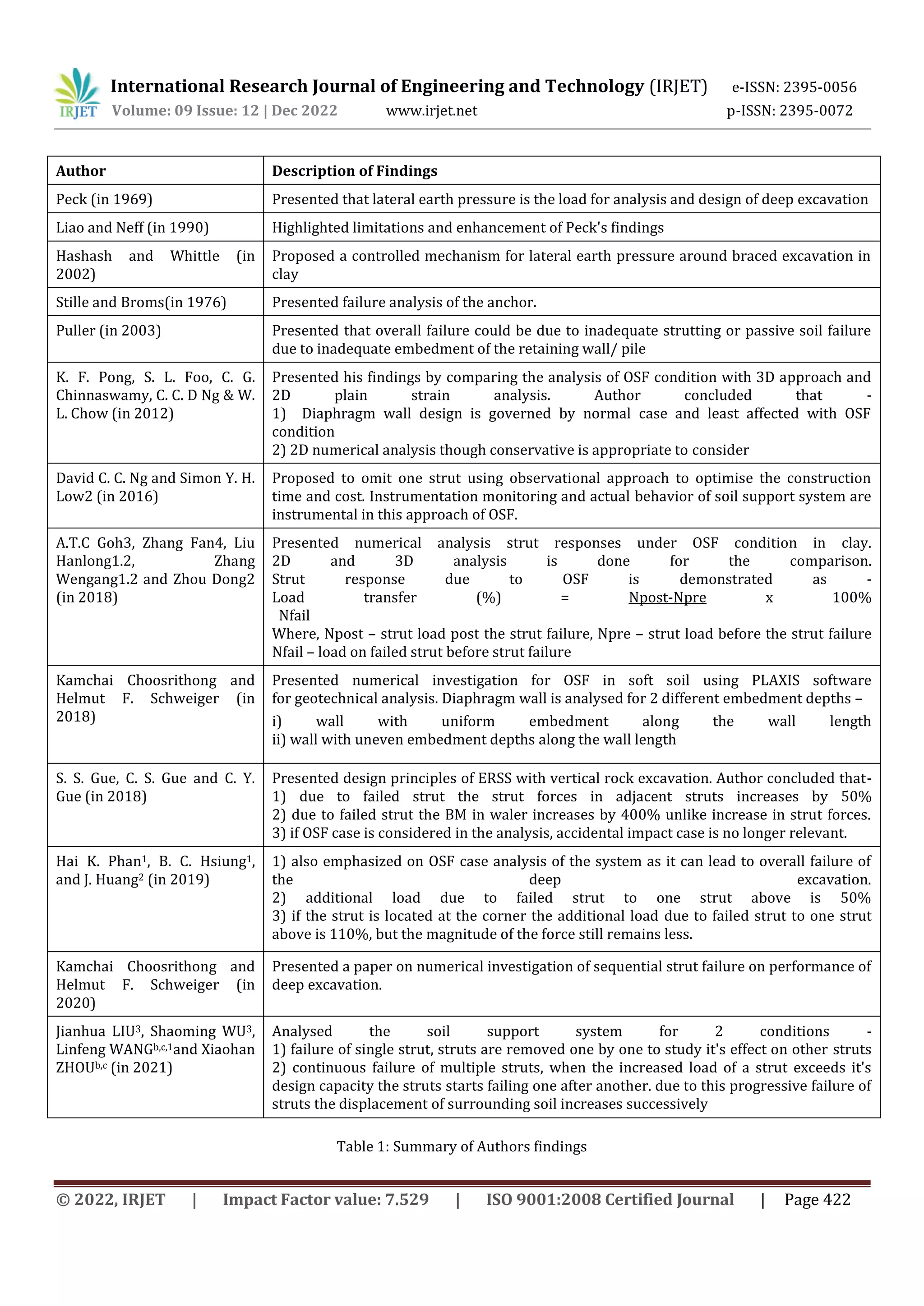 Analytical Study on Impact of One Strut Failure Condition on Soil ...